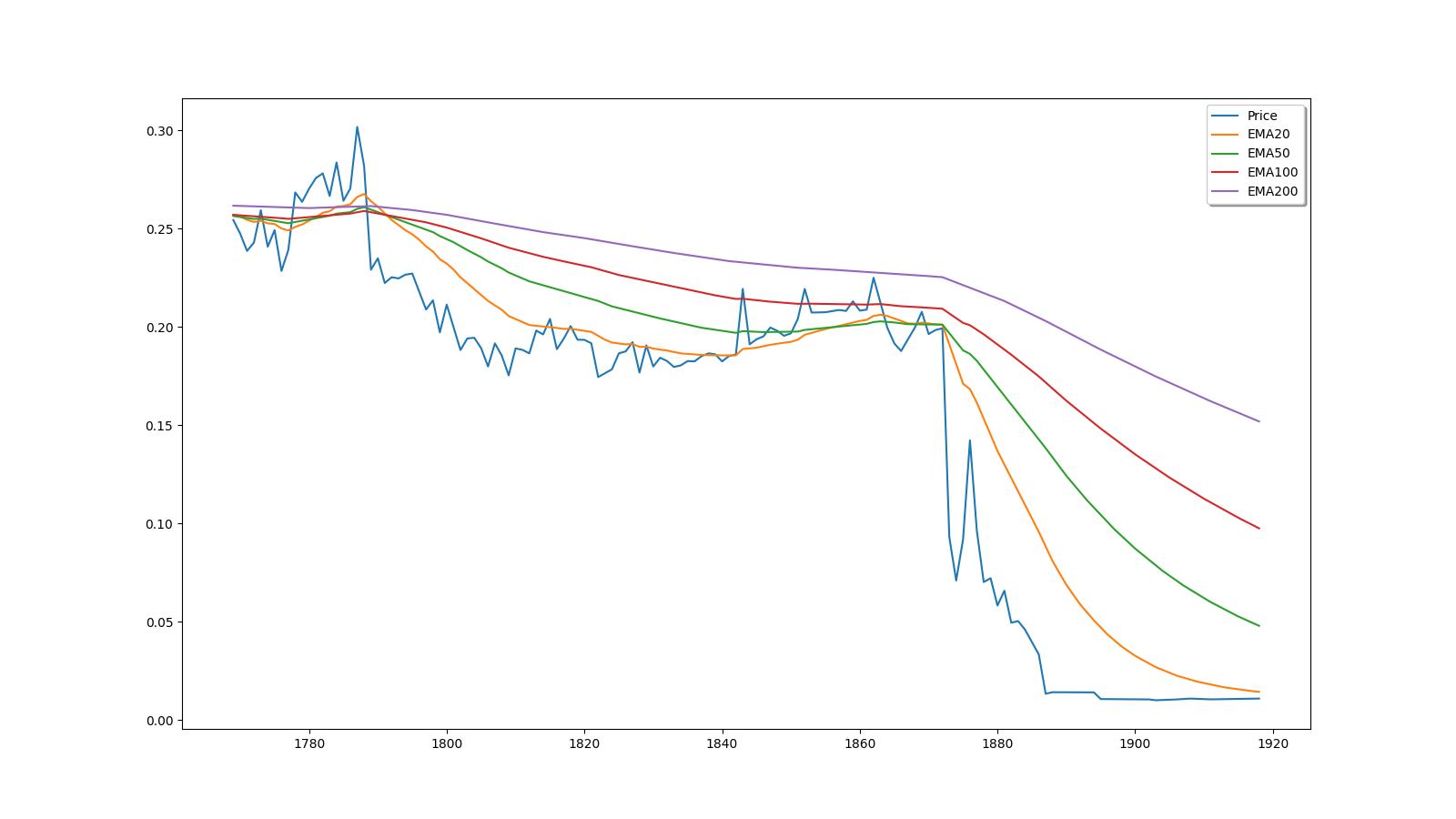 OctoFi Exponential Moving Averages