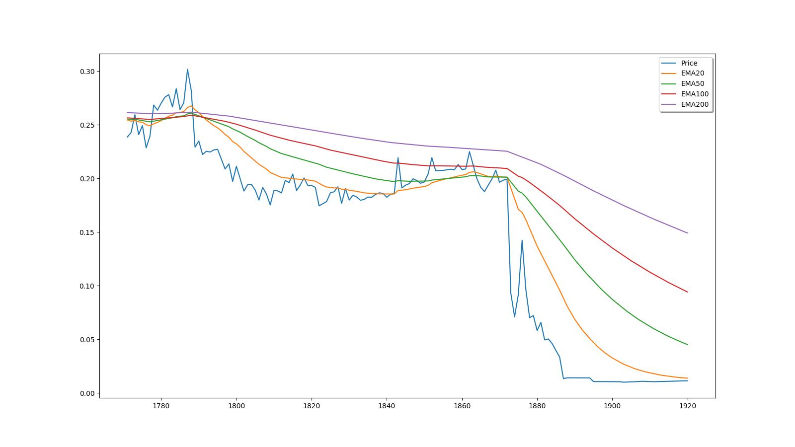 OctoFi Exponential Moving Averages
