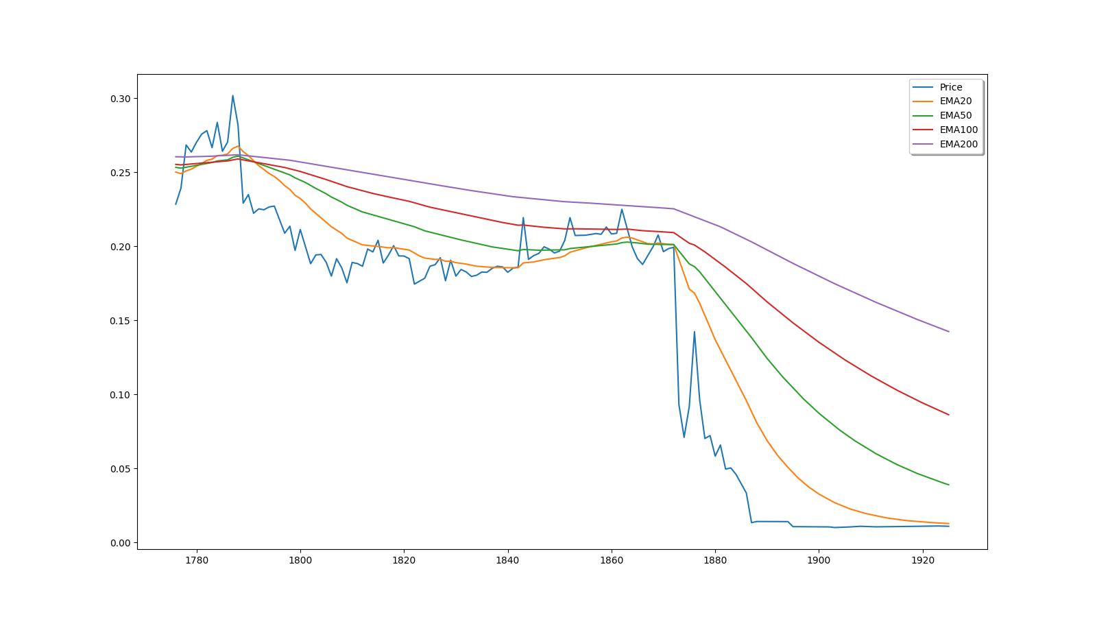OctoFi Exponential Moving Averages