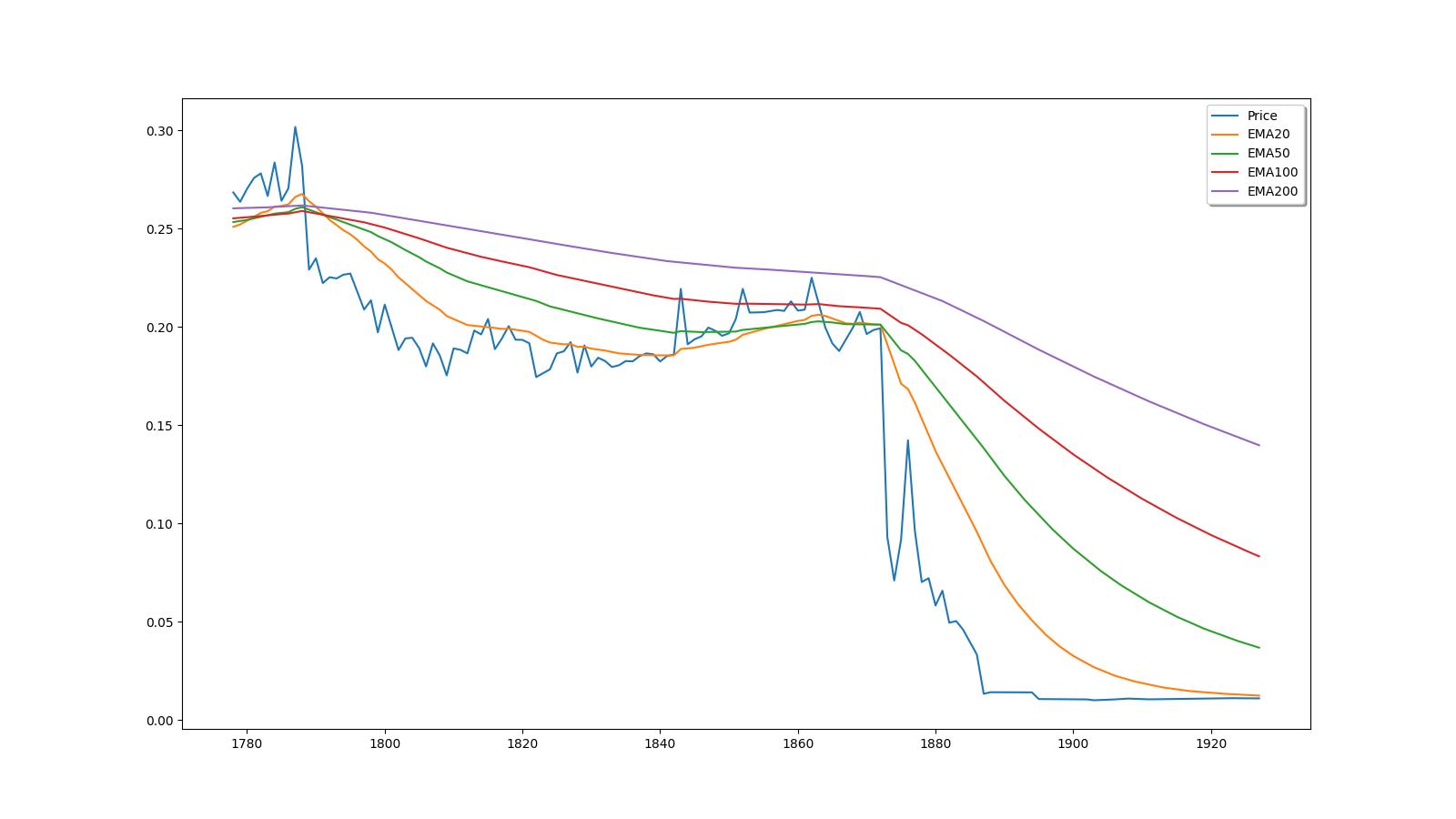 OctoFi Exponential Moving Averages