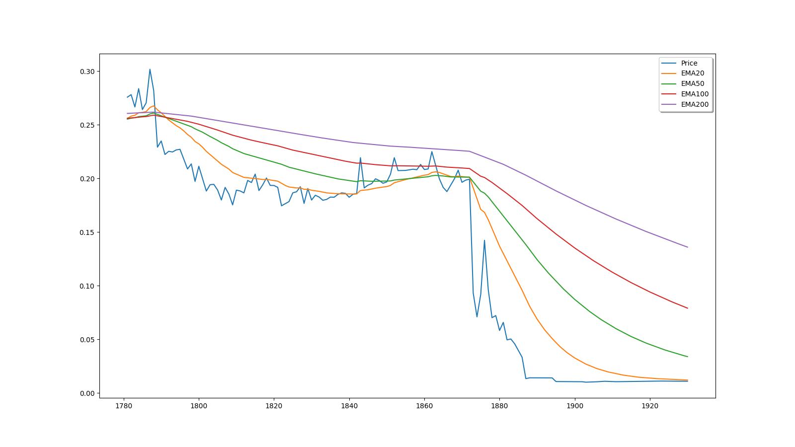 OctoFi Exponential Moving Averages
