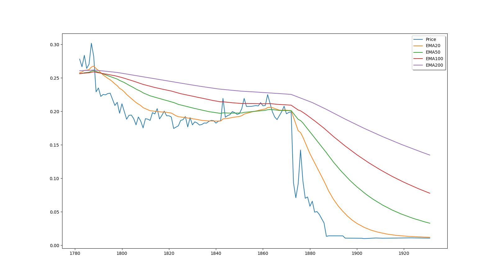 OctoFi Exponential Moving Averages