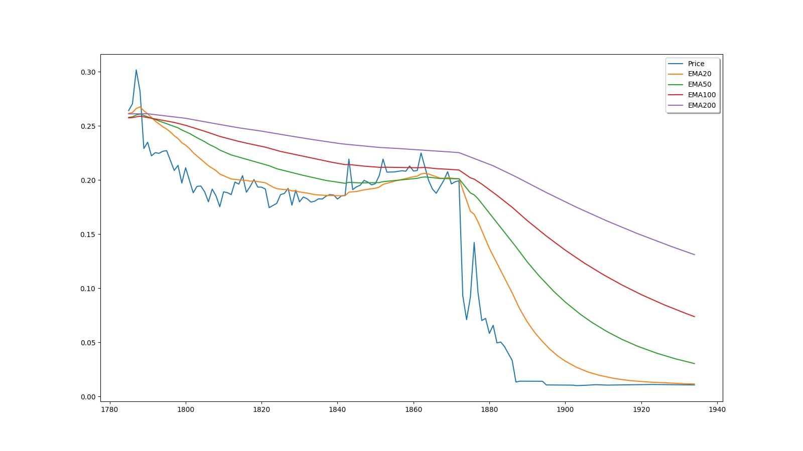 OctoFi Exponential Moving Averages
