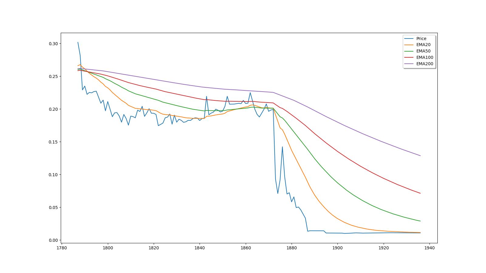 OctoFi Exponential Moving Averages
