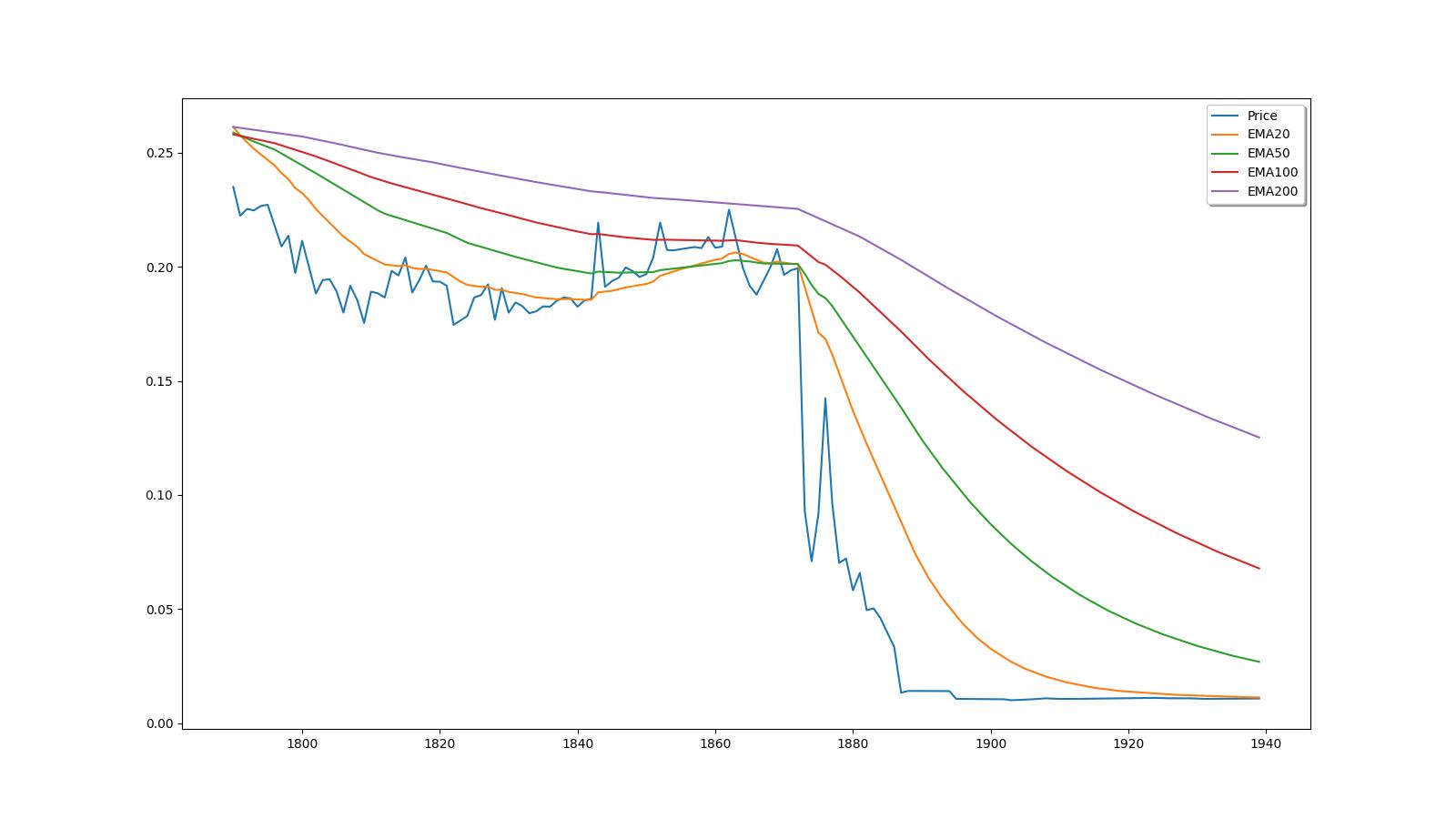 OctoFi Exponential Moving Averages