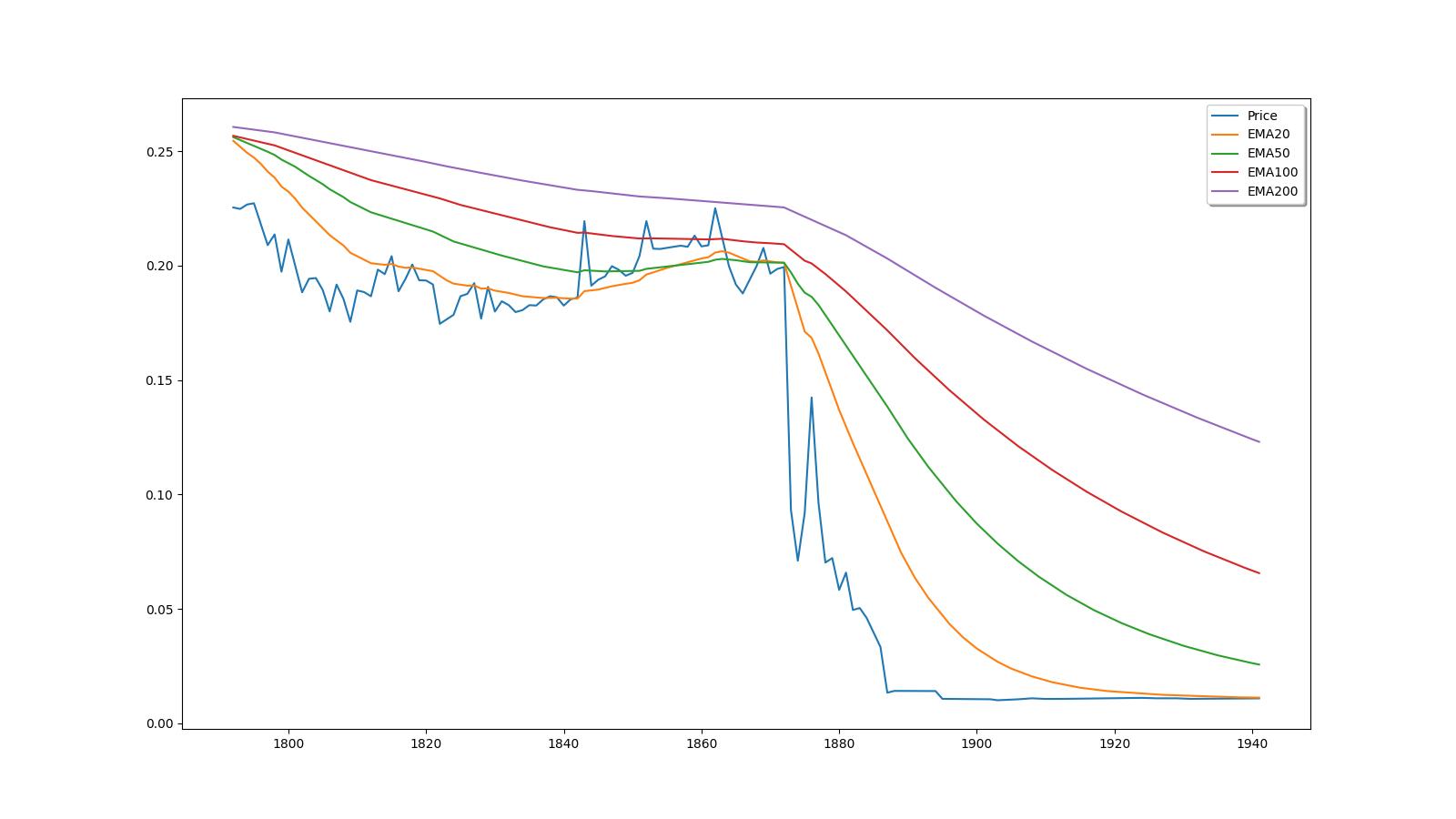 OctoFi Exponential Moving Averages