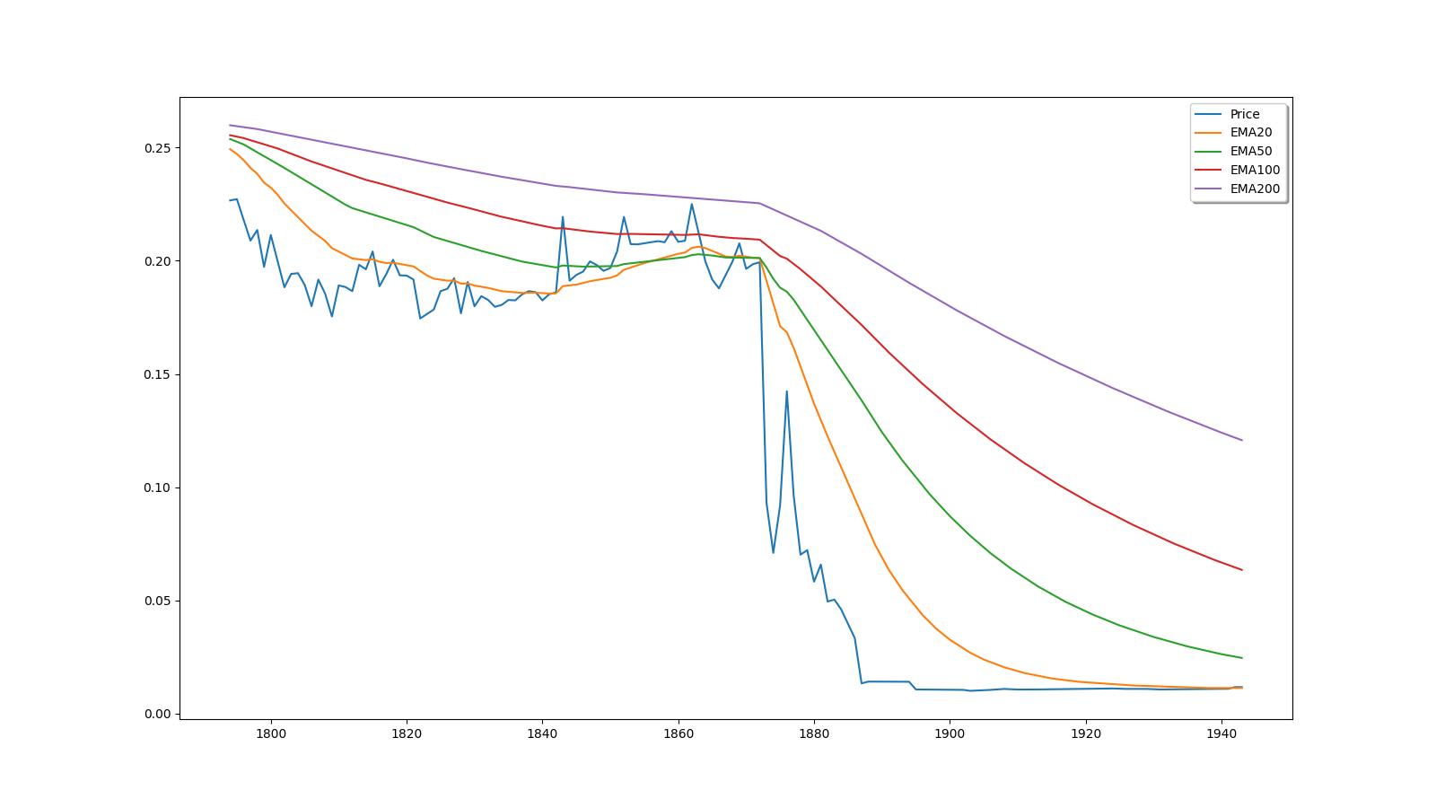 OctoFi Exponential Moving Averages
