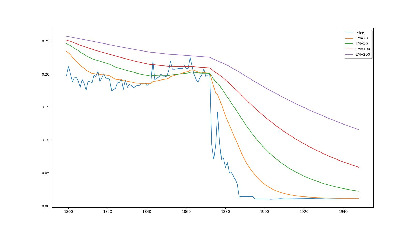 OctoFi Exponential Moving Averages