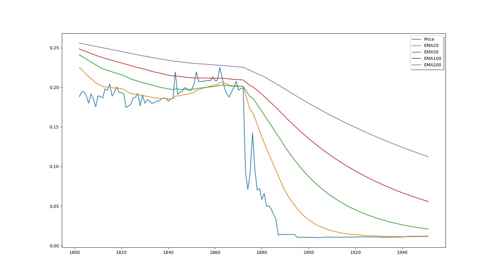 OctoFi Exponential Moving Averages