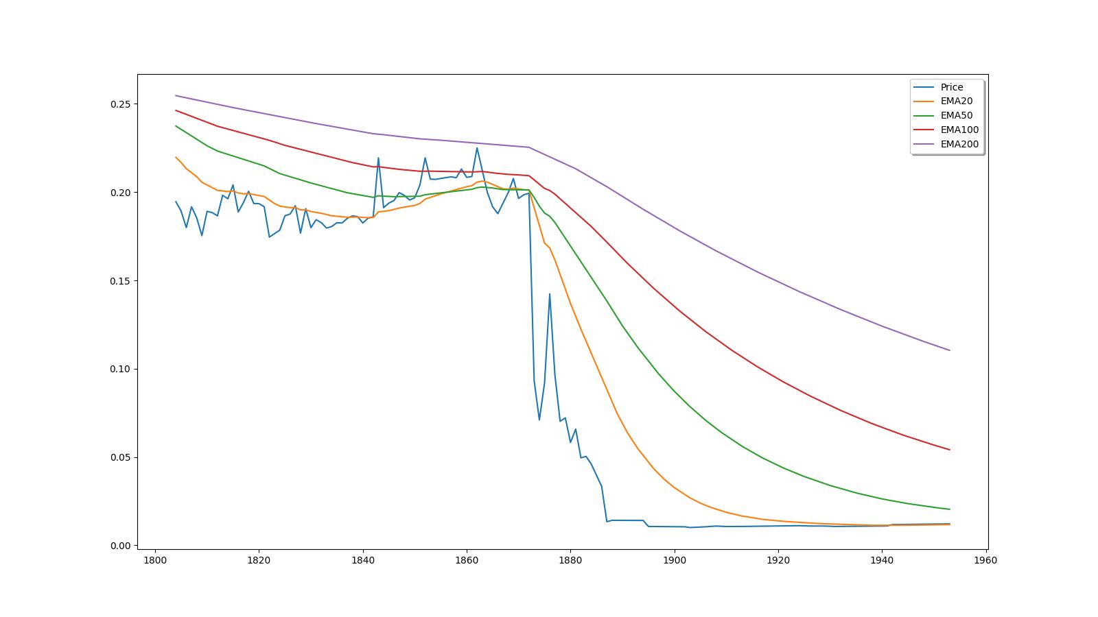 OctoFi Exponential Moving Averages