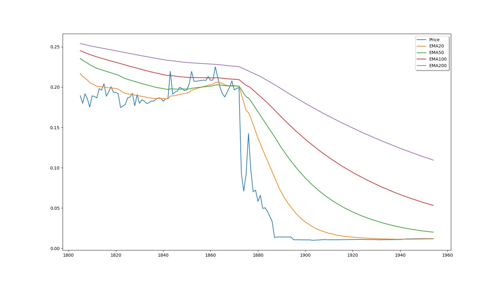 OctoFi Exponential Moving Averages