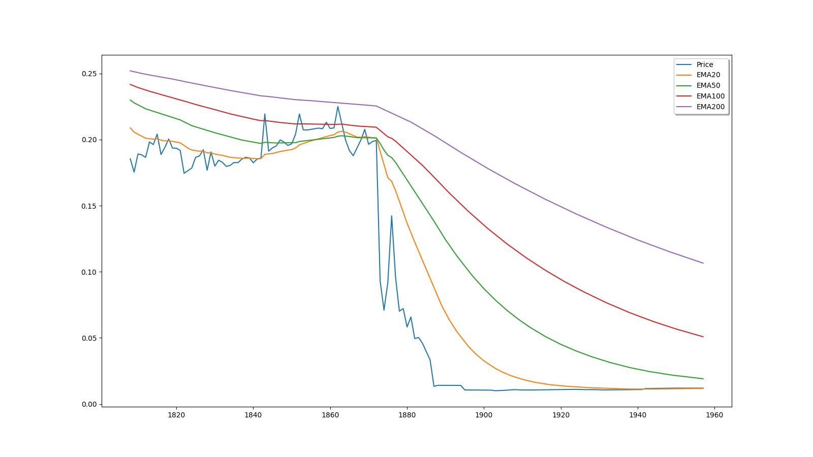 OctoFi Exponential Moving Averages