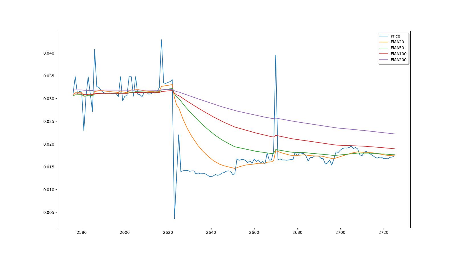 Octoin Coin Exponential Moving Averages