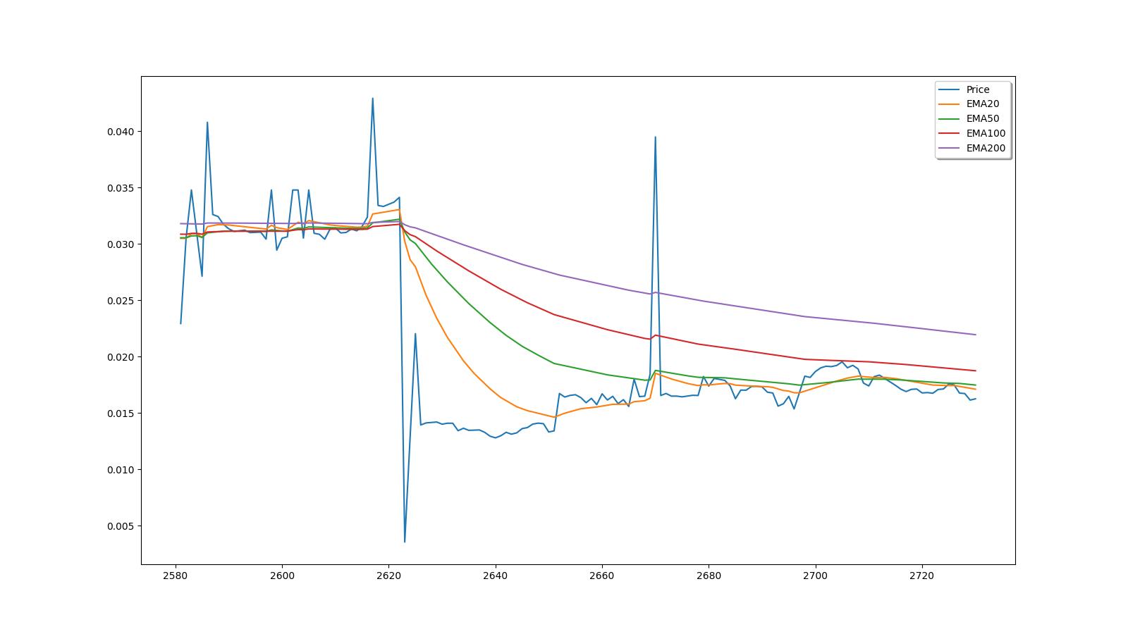 Octoin Coin Exponential Moving Averages