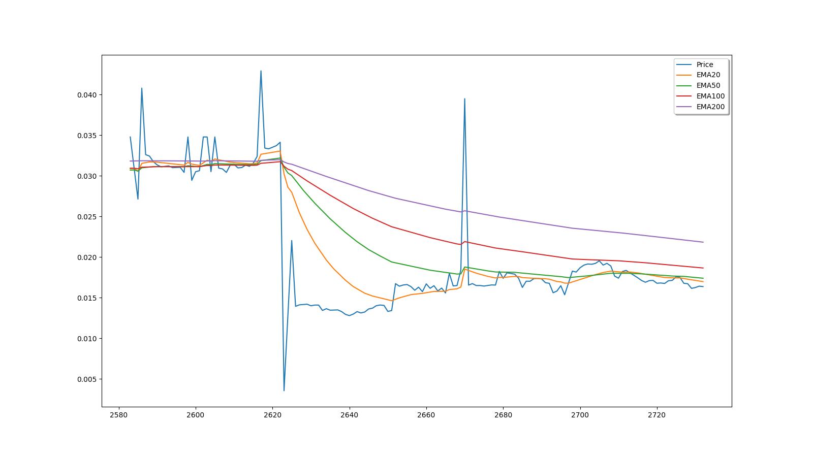 Octoin Coin Exponential Moving Averages