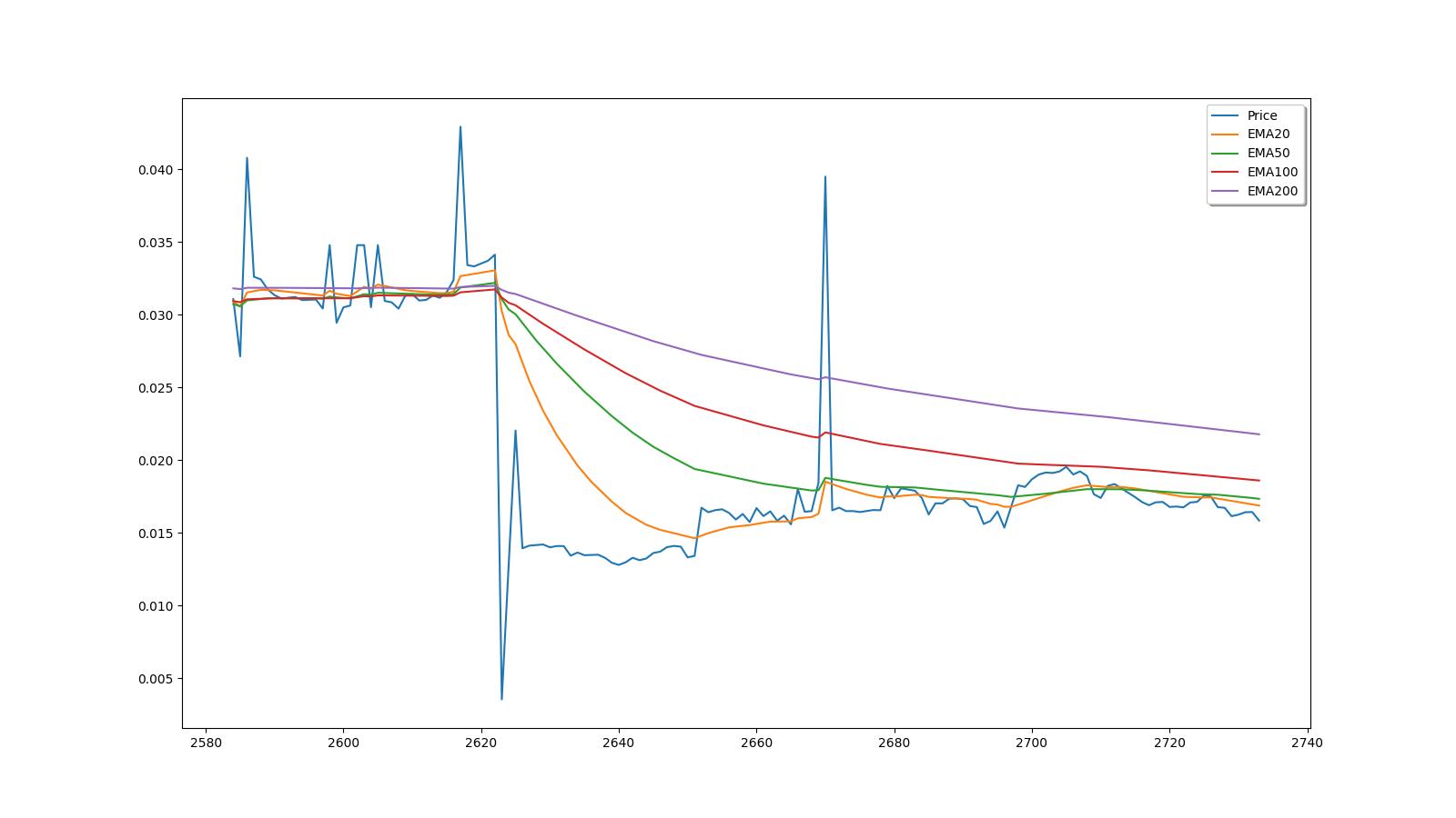 Octoin Coin Exponential Moving Averages