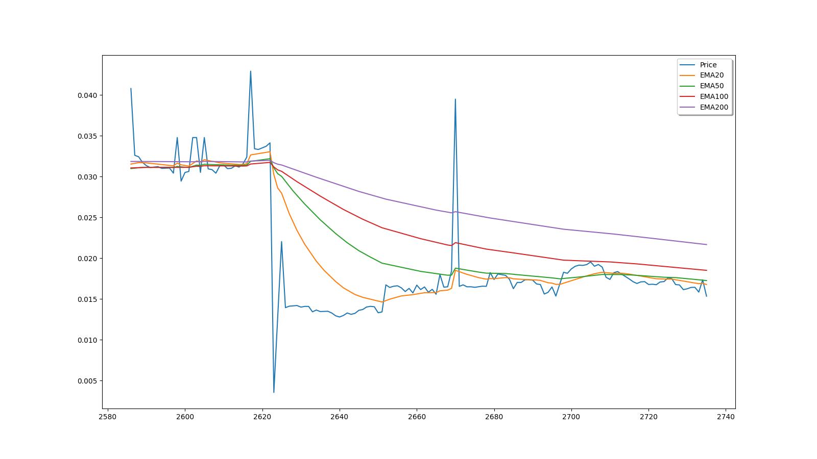 Octoin Coin Exponential Moving Averages