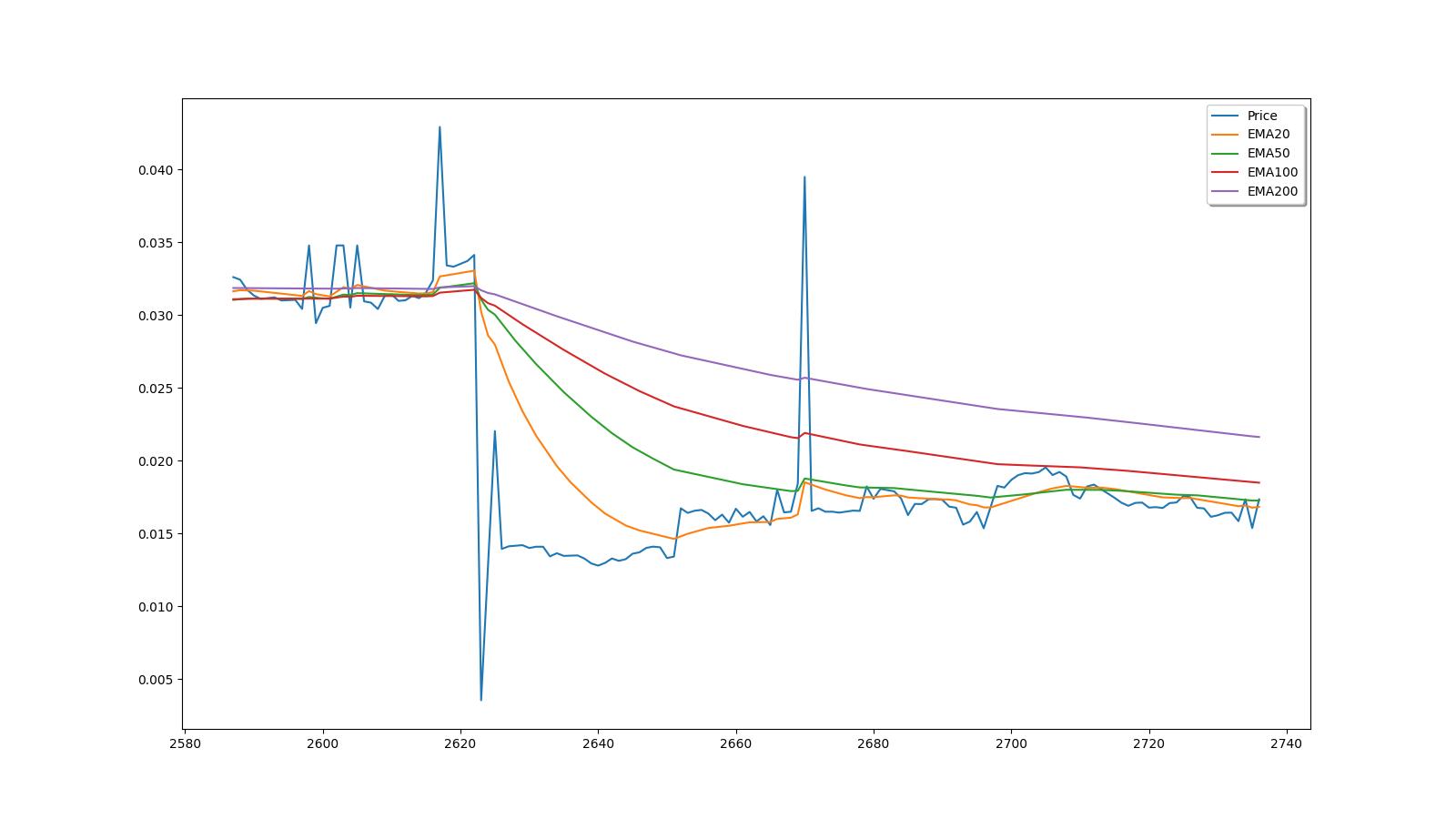 Octoin Coin Exponential Moving Averages