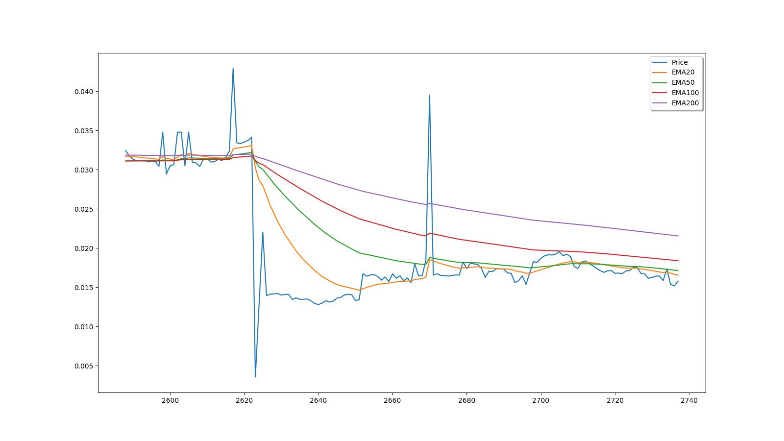 Octoin Coin Exponential Moving Averages