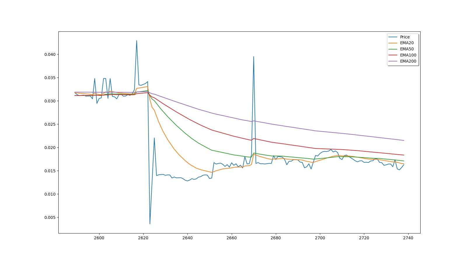 Octoin Coin Exponential Moving Averages