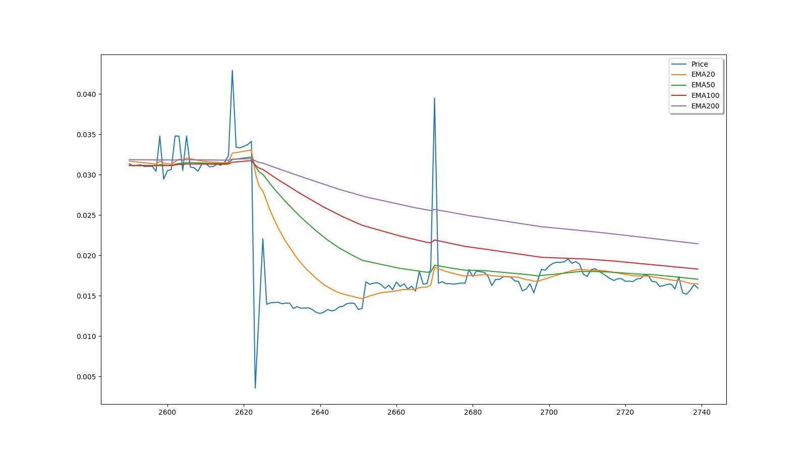 Octoin Coin Exponential Moving Averages