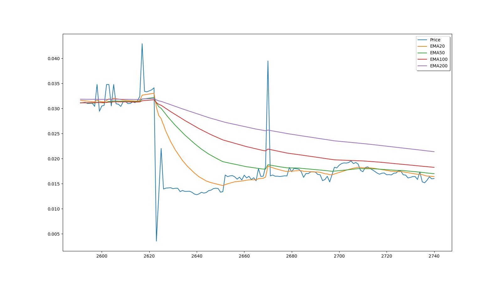 Octoin Coin Exponential Moving Averages