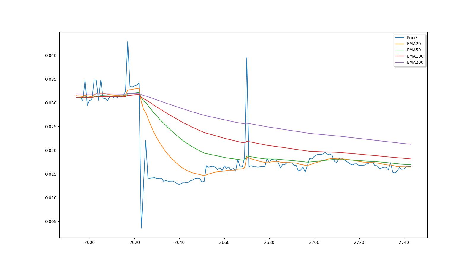 Octoin Coin Exponential Moving Averages