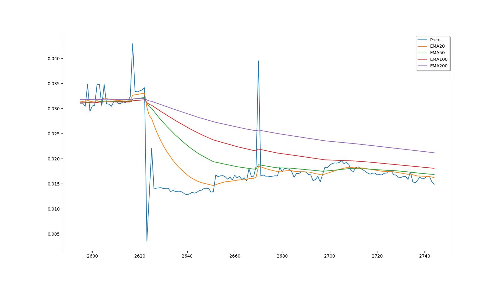 Octoin Coin Exponential Moving Averages