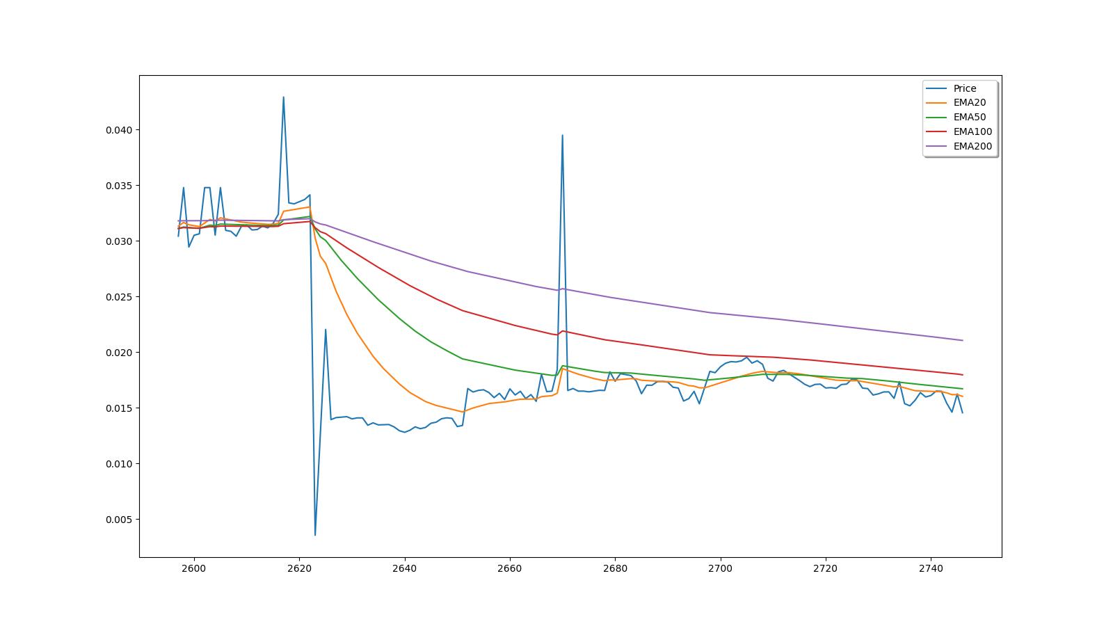 Octoin Coin Exponential Moving Averages