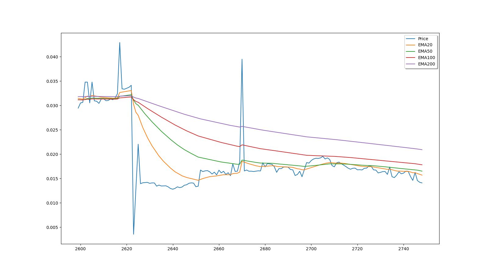 Octoin Coin Exponential Moving Averages
