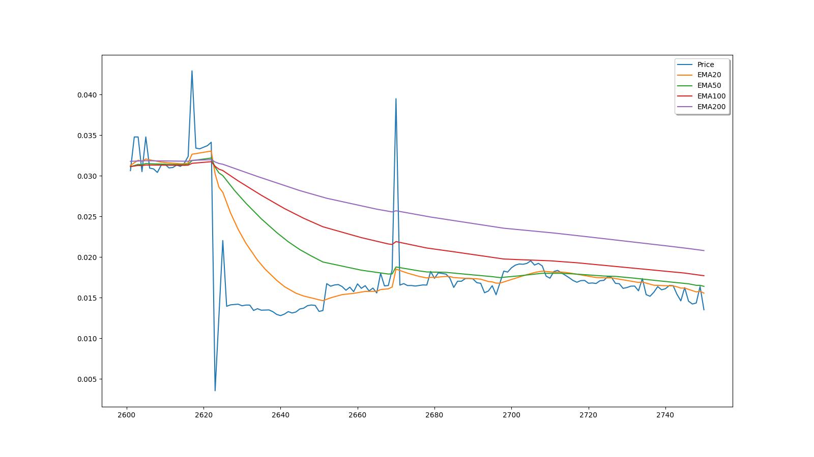 Octoin Coin Exponential Moving Averages