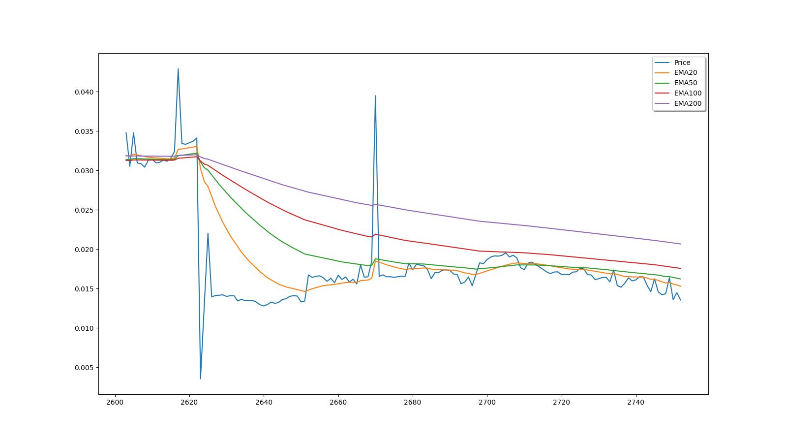 Octoin Coin Exponential Moving Averages
