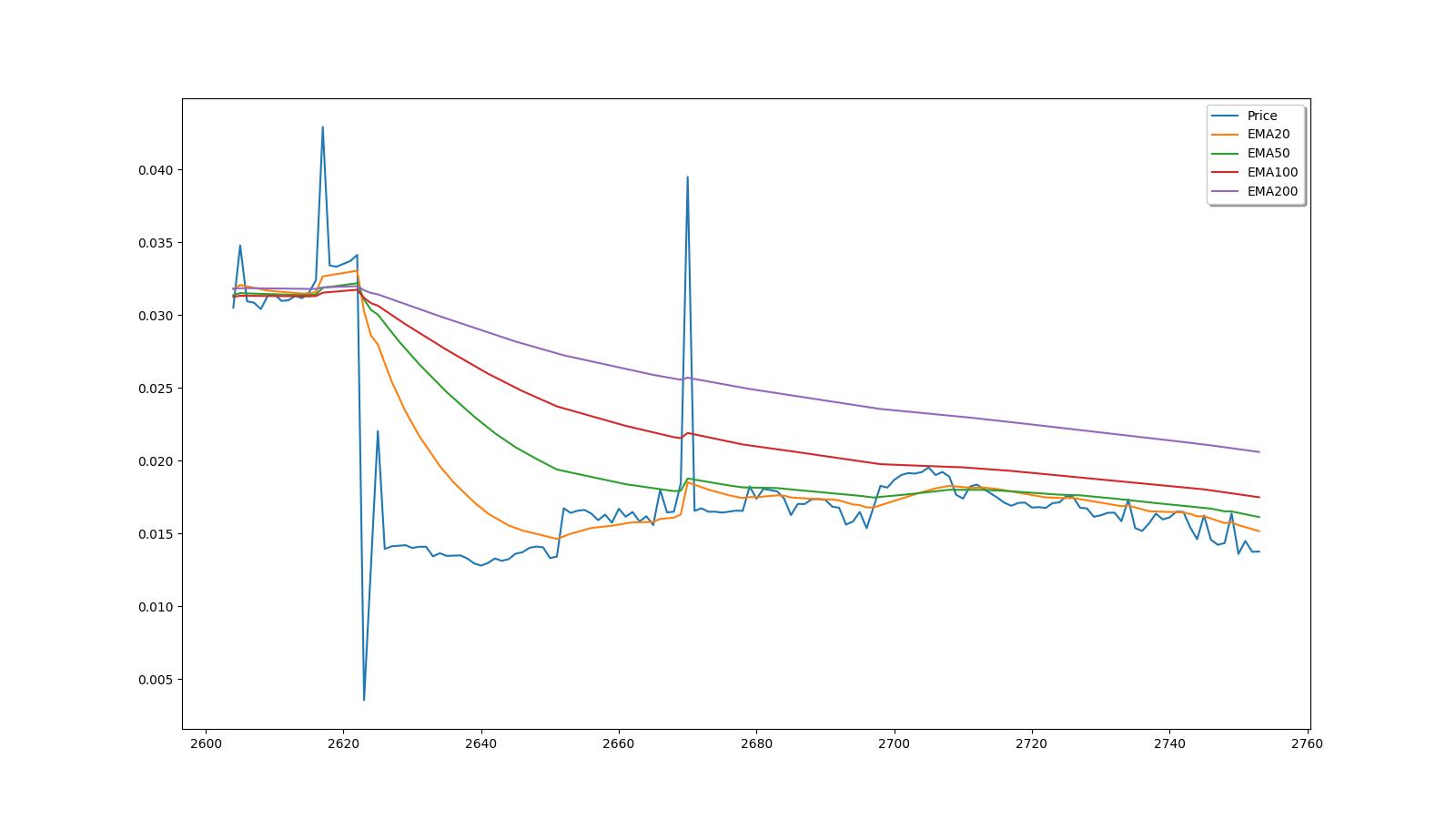 Octoin Coin Exponential Moving Averages