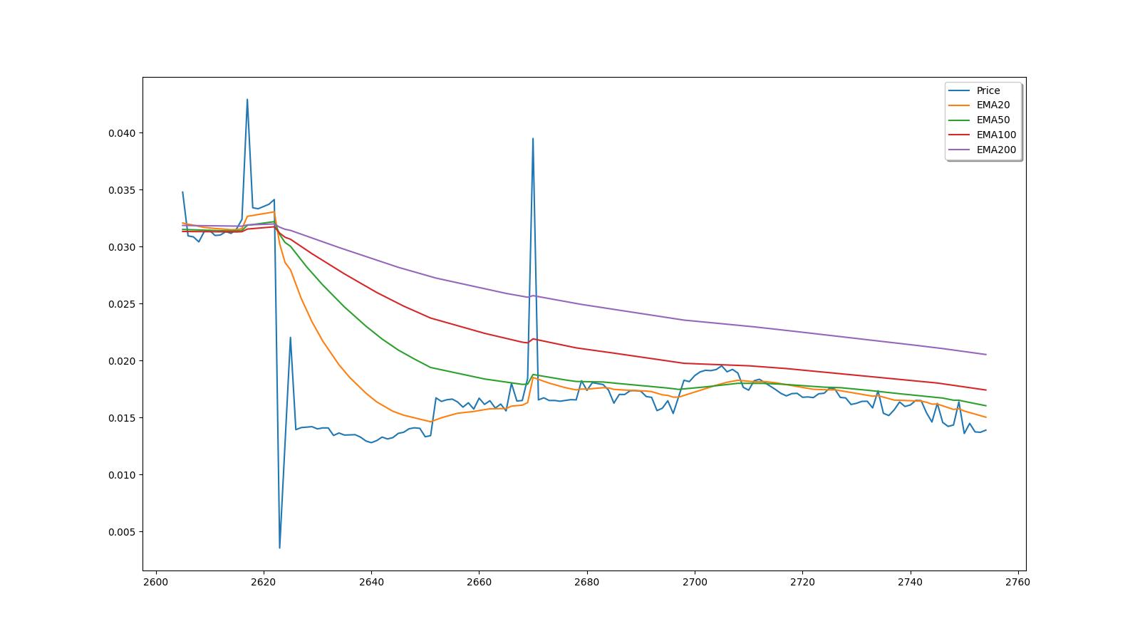 Octoin Coin Exponential Moving Averages