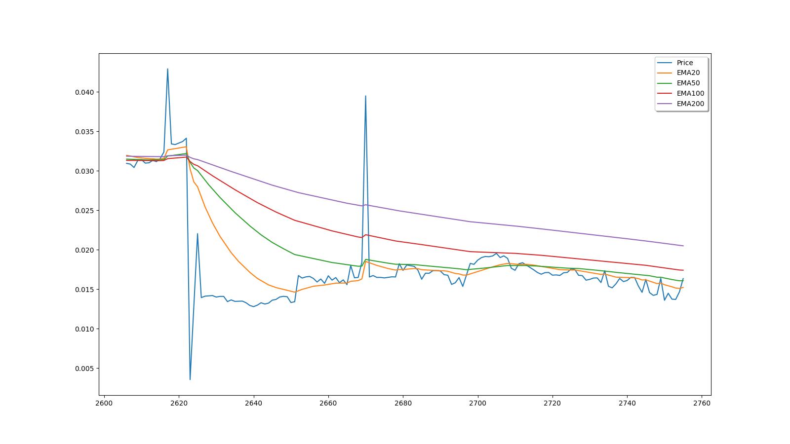 Octoin Coin Exponential Moving Averages