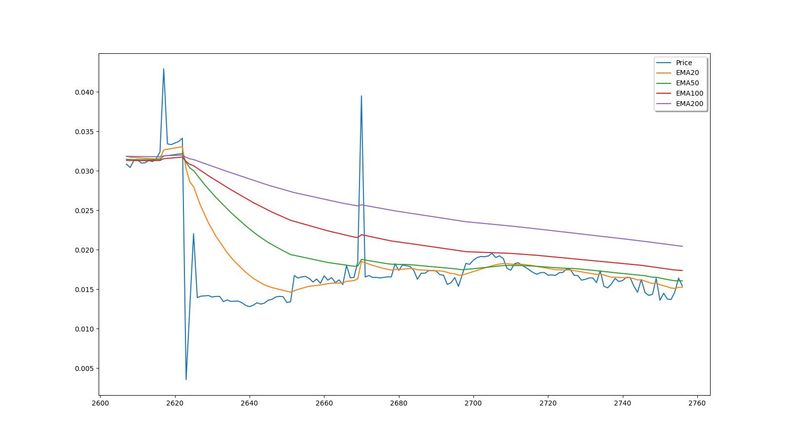 Octoin Coin Exponential Moving Averages