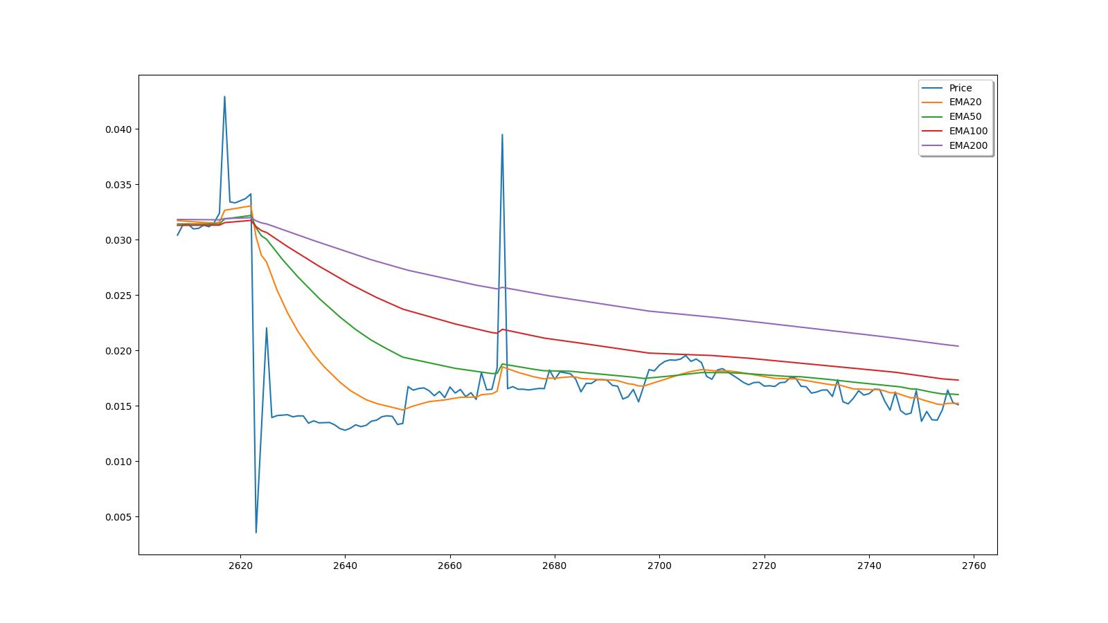 Octoin Coin Exponential Moving Averages