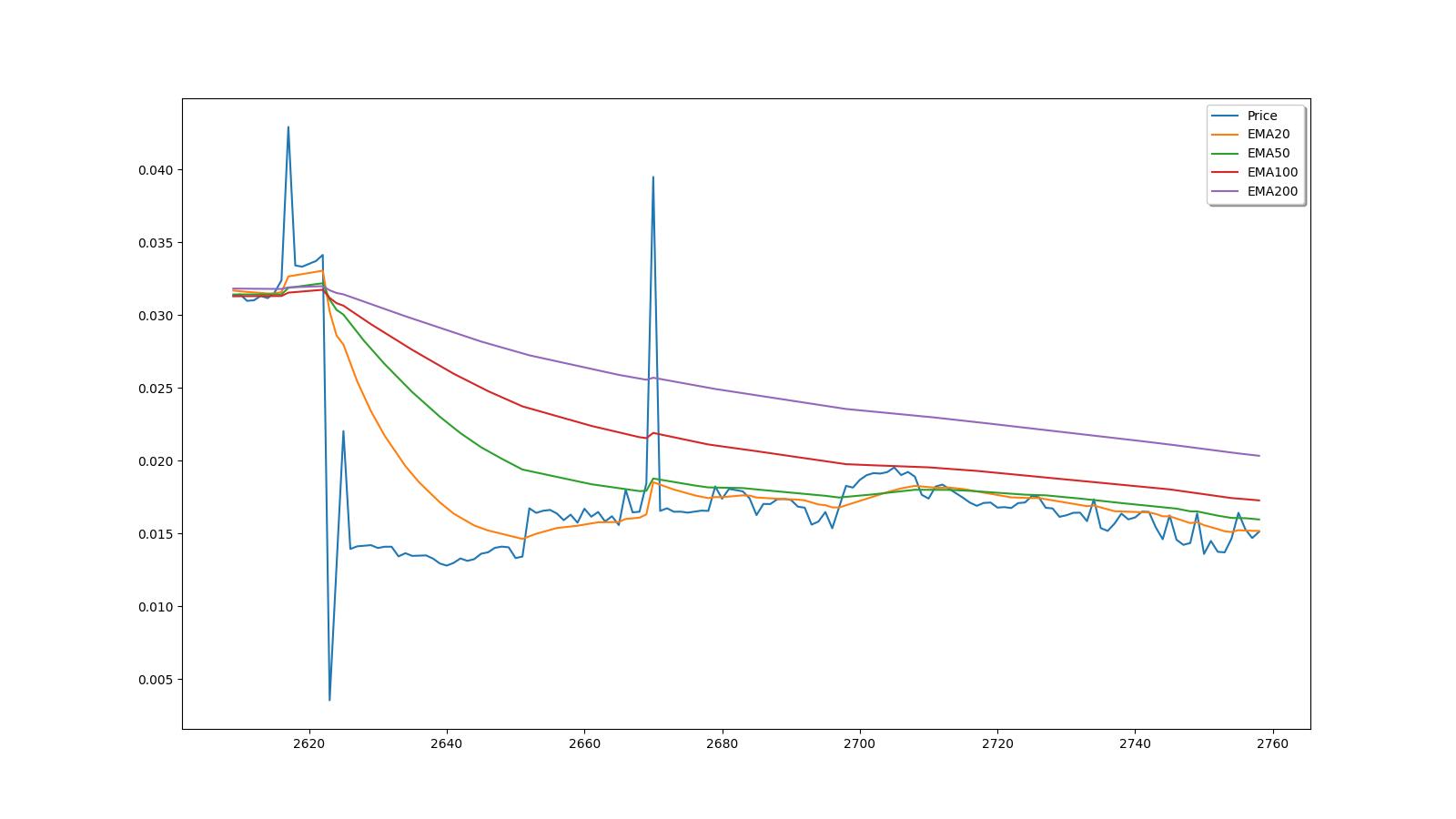 Octoin Coin Exponential Moving Averages