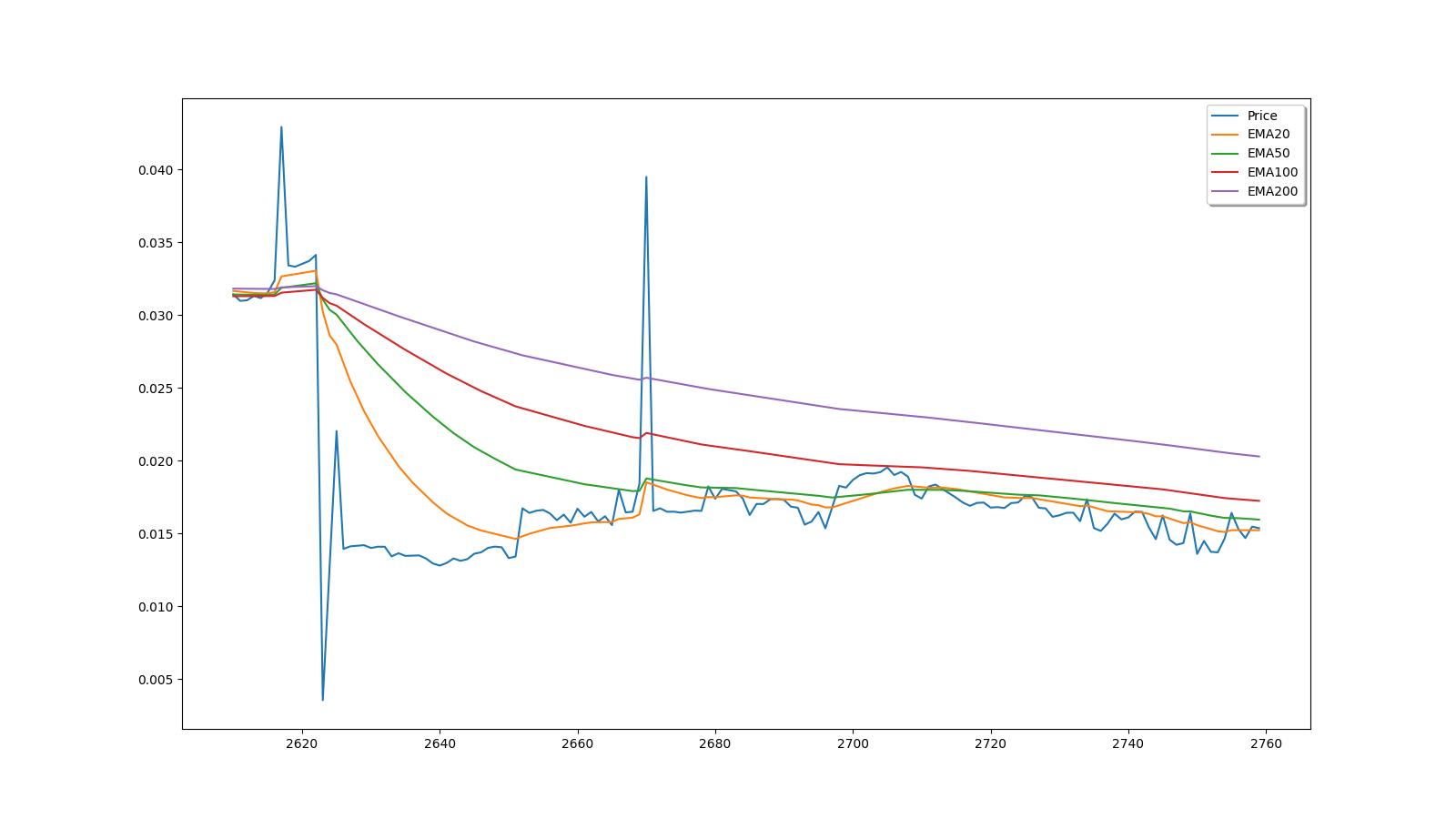 Octoin Coin Exponential Moving Averages