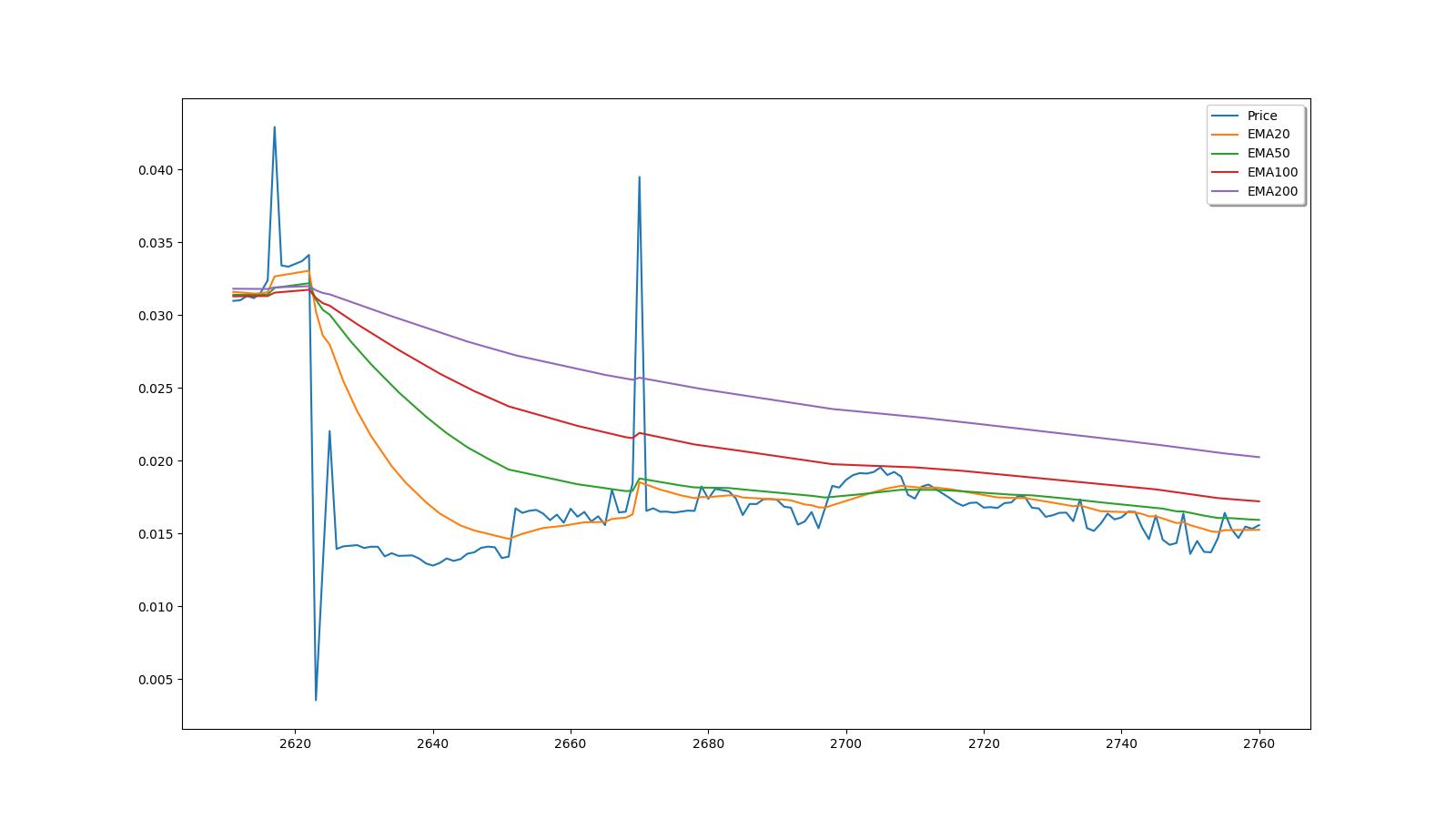 Octoin Coin Exponential Moving Averages