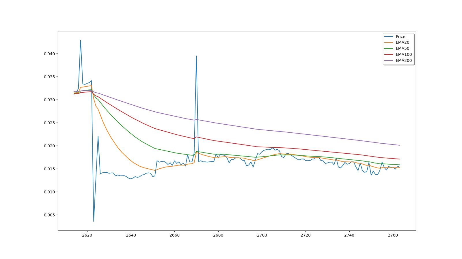 Octoin Coin Exponential Moving Averages