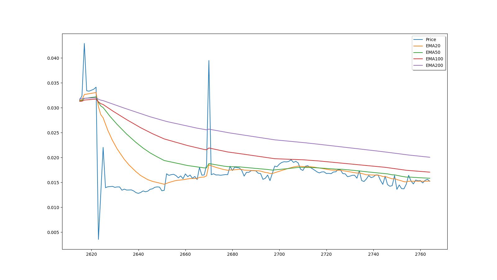 Octoin Coin Exponential Moving Averages