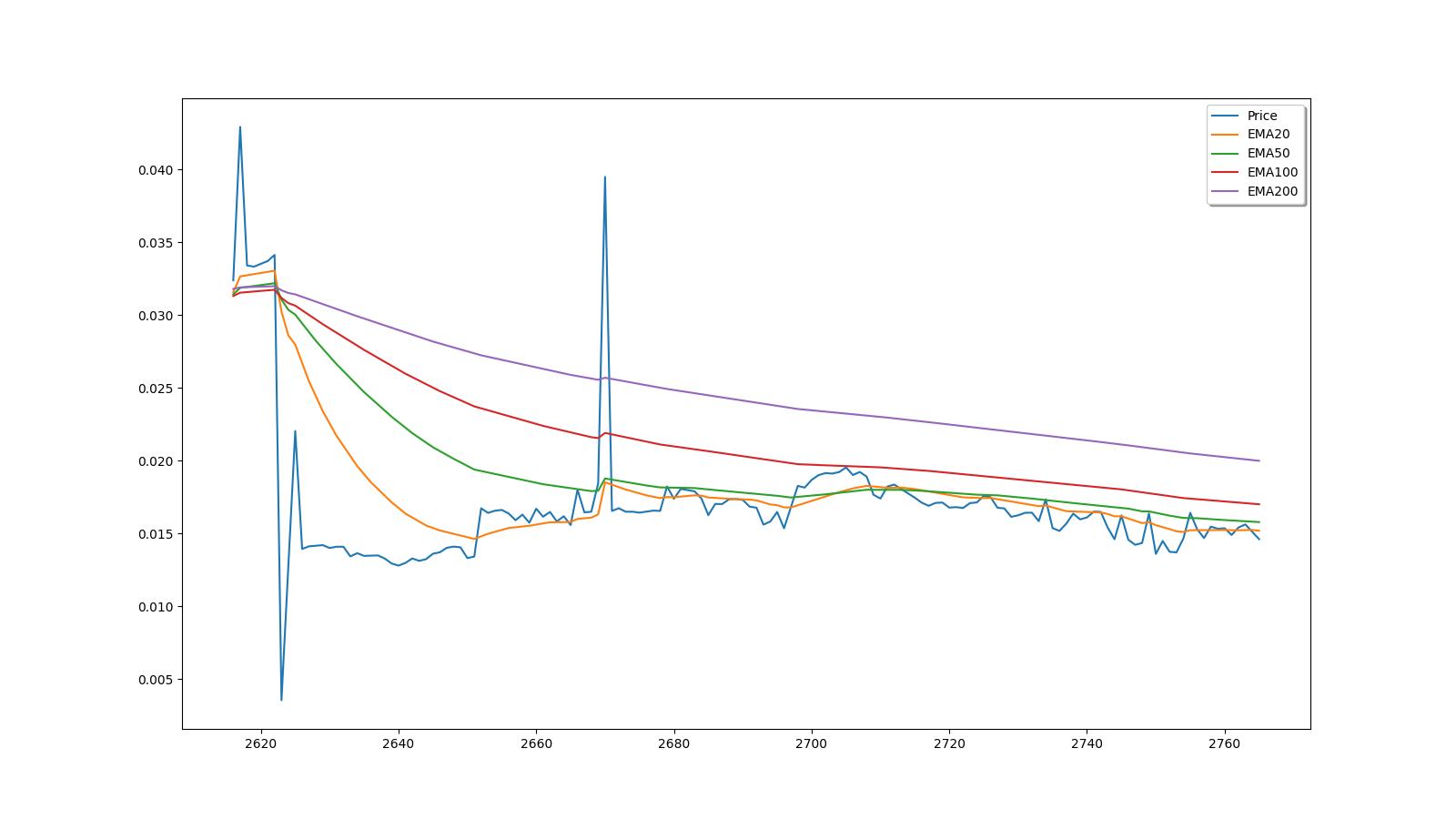Octoin Coin Exponential Moving Averages