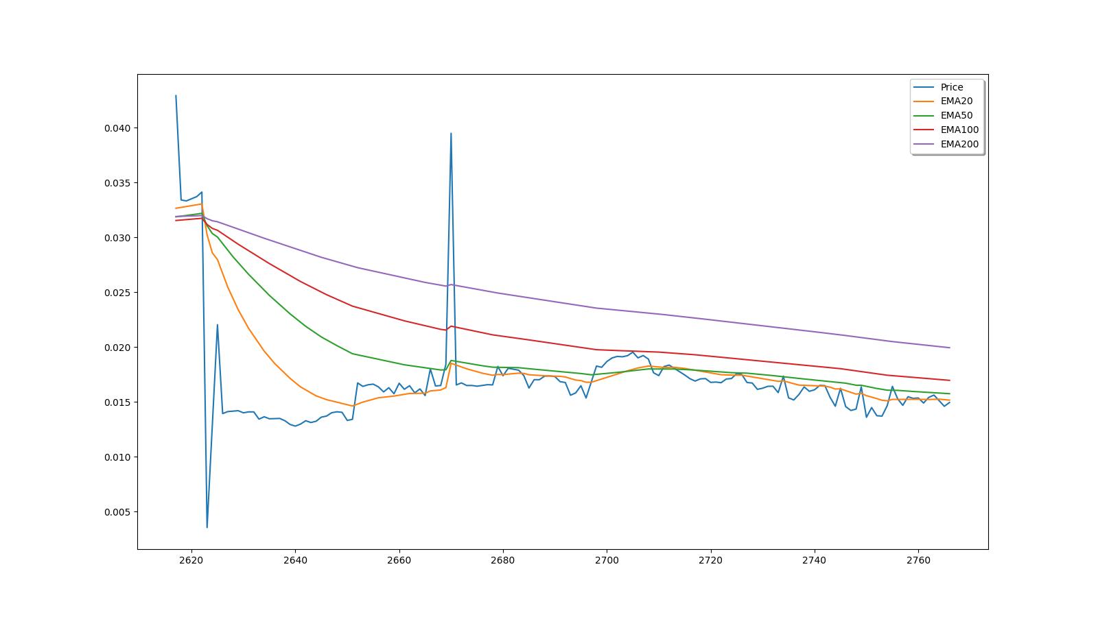 Octoin Coin Exponential Moving Averages