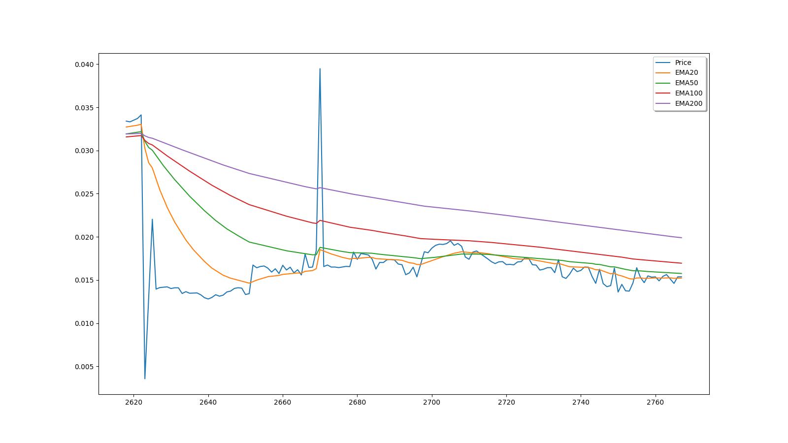 Octoin Coin Exponential Moving Averages