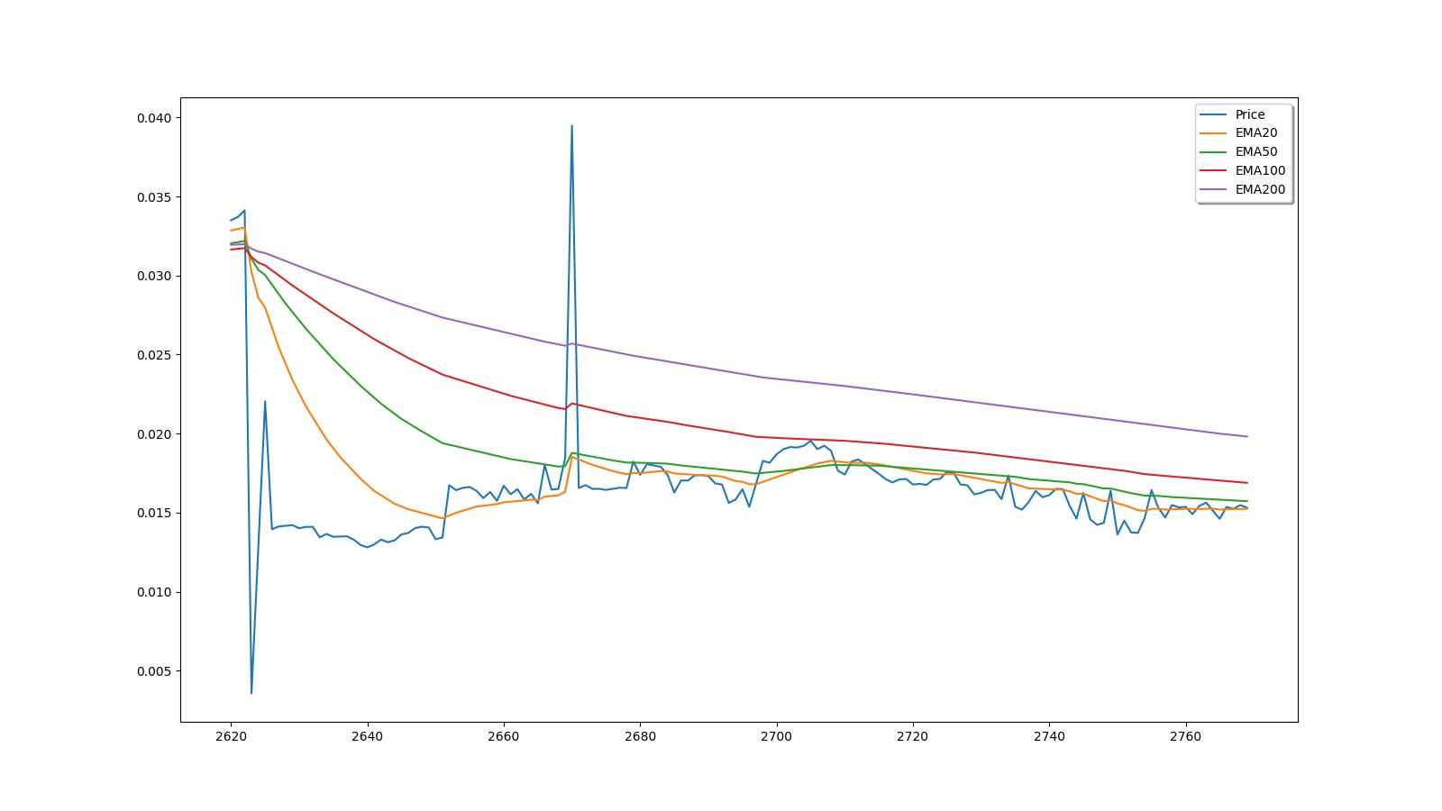 Octoin Coin Exponential Moving Averages
