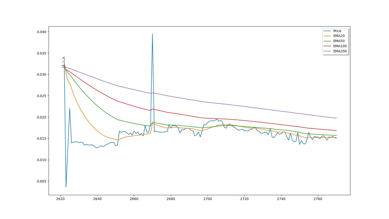 Octoin Coin Exponential Moving Averages