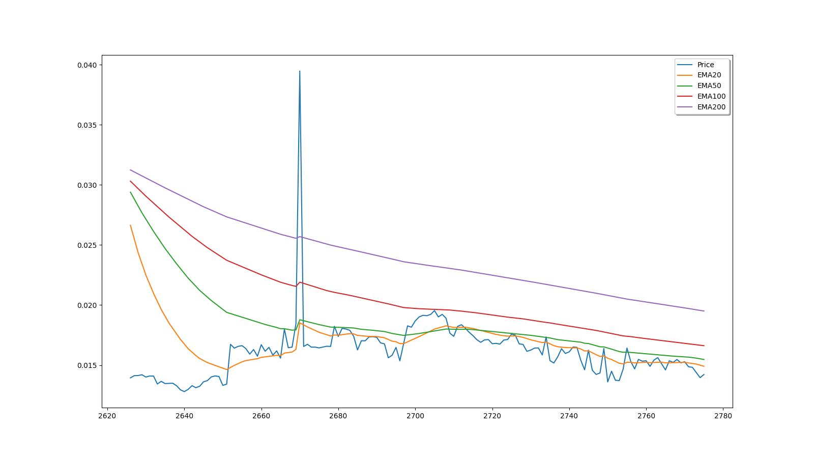 Octoin Coin Exponential Moving Averages