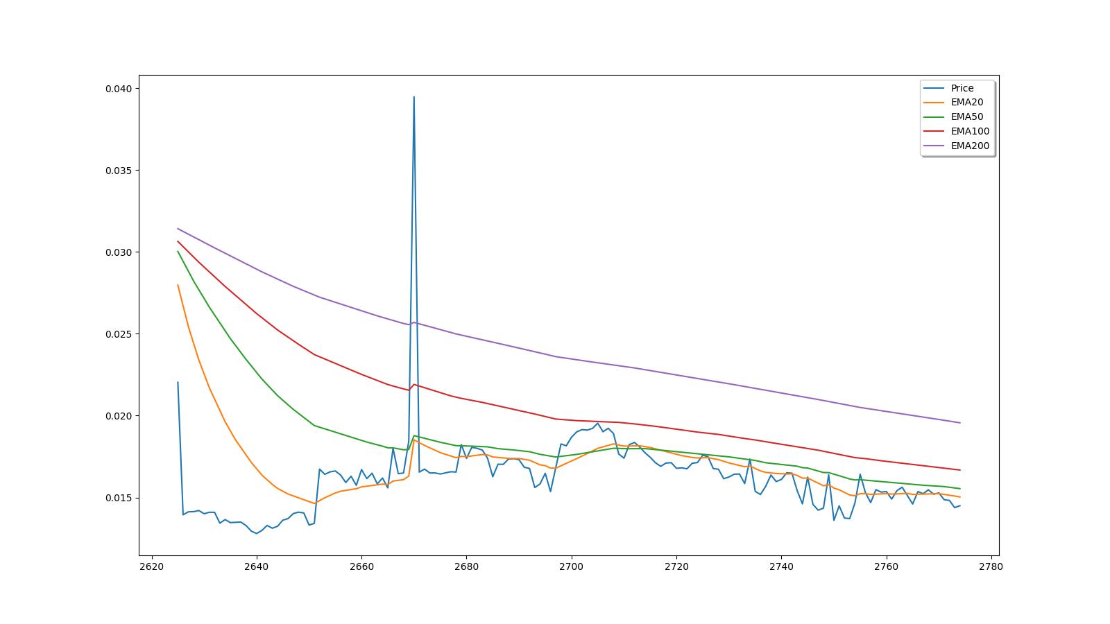 Octoin Coin Exponential Moving Averages