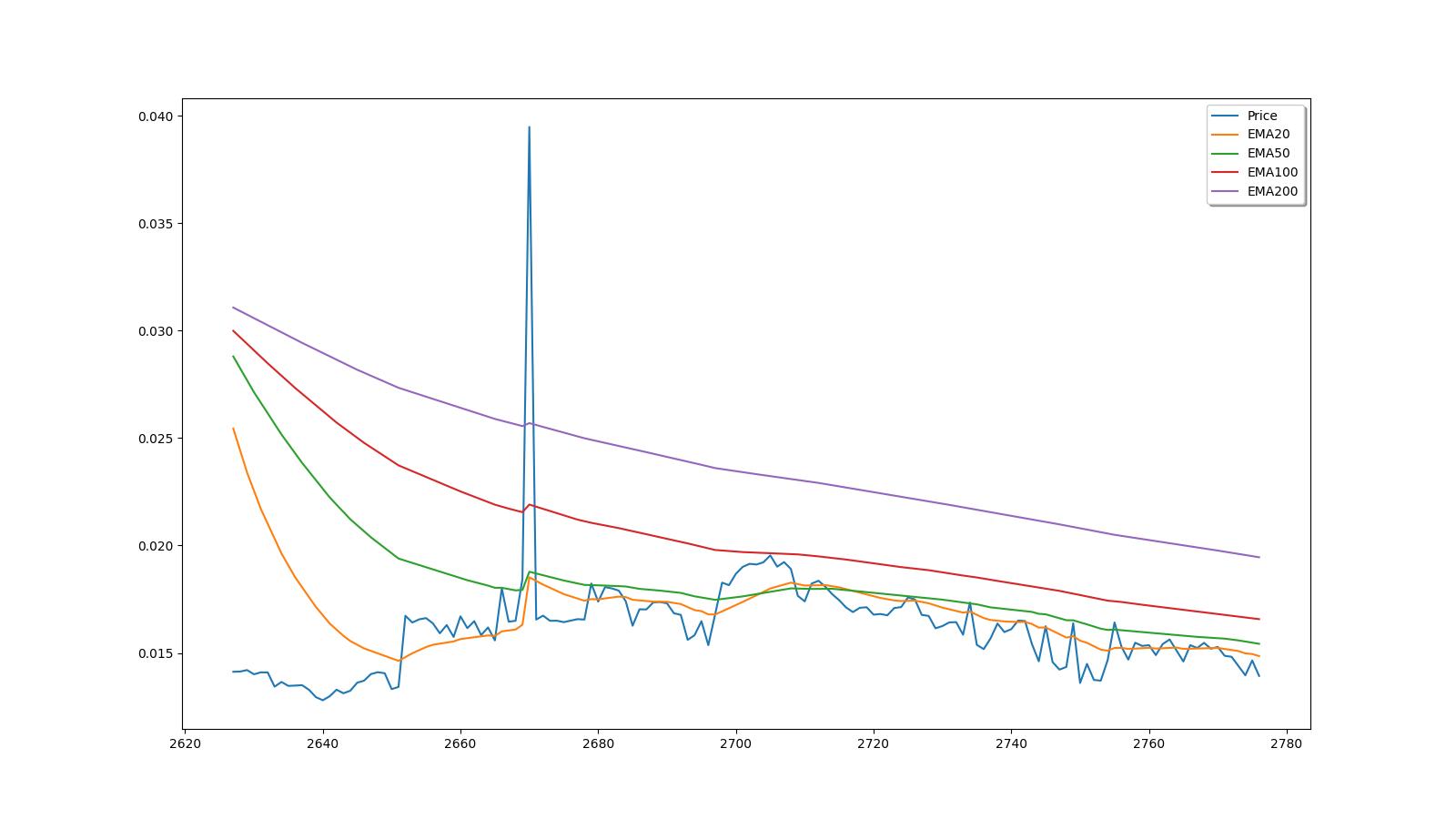 Octoin Coin Exponential Moving Averages